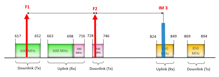 External Passive Intermodulation (PIM) - ConcealFab