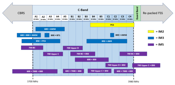 PIM interference in C-Band networks - ConcealFab