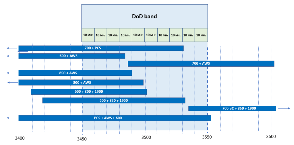 PIM interference in 3.45 GHz spectrum - ConcealFab
