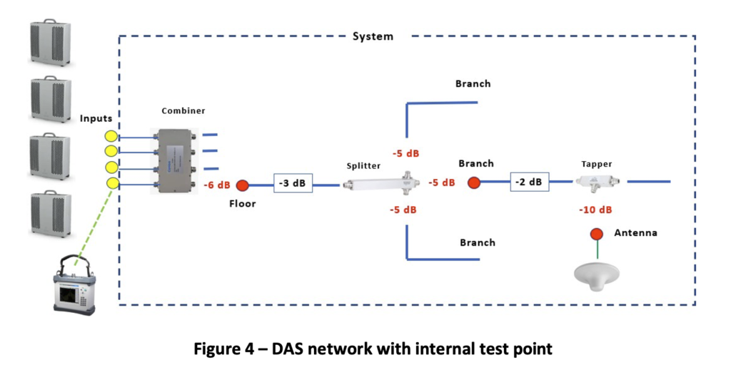 PIM testing in DAS Networks - ConcealFab