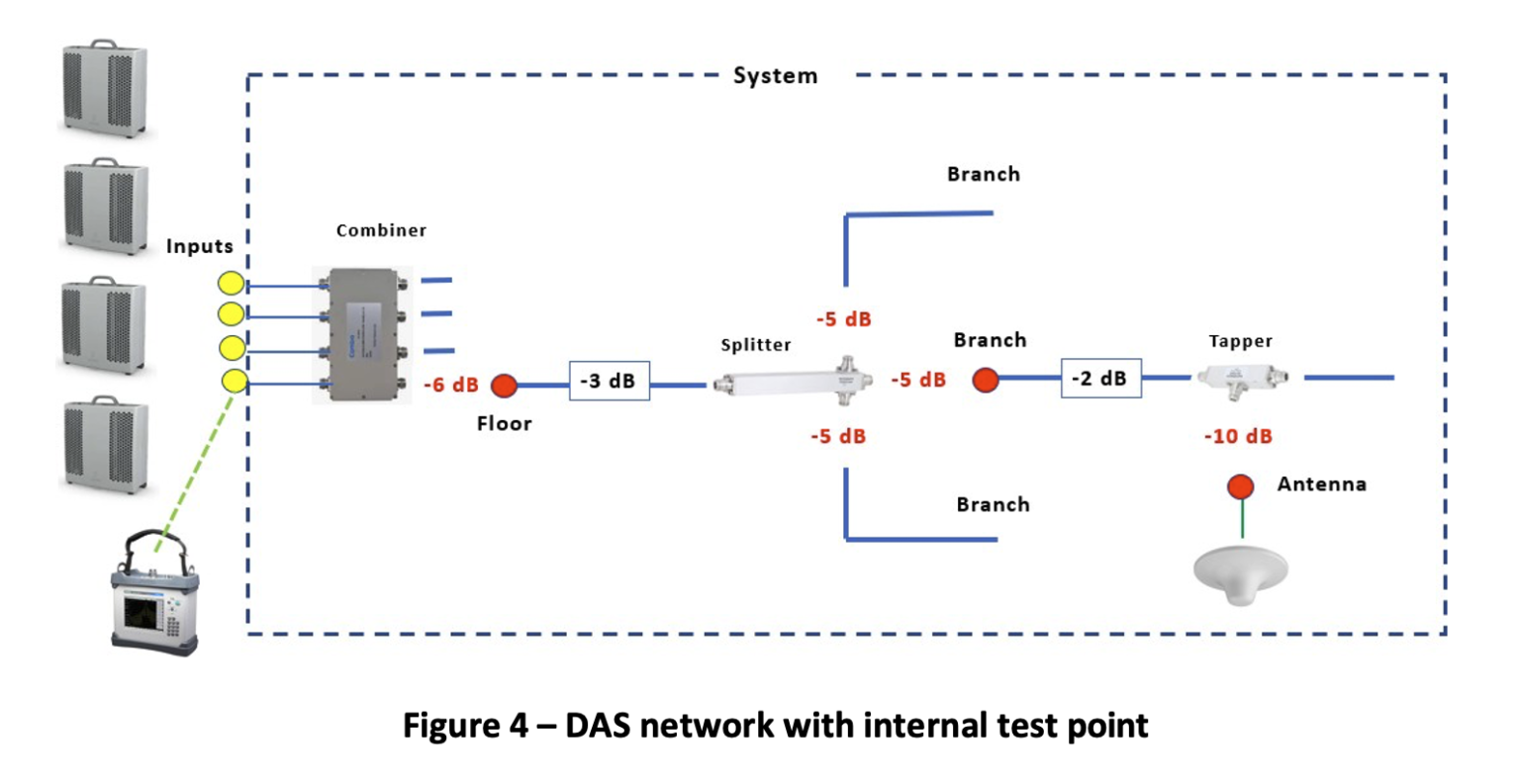 PIM testing in DAS Networks - ConcealFab