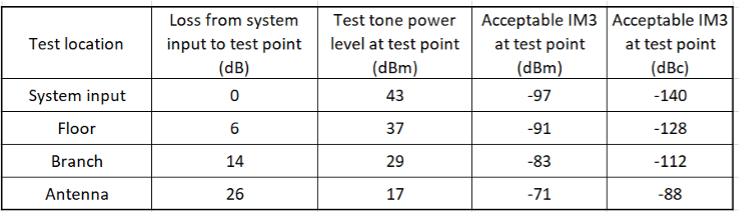 PIM testing in DAS Networks - ConcealFab