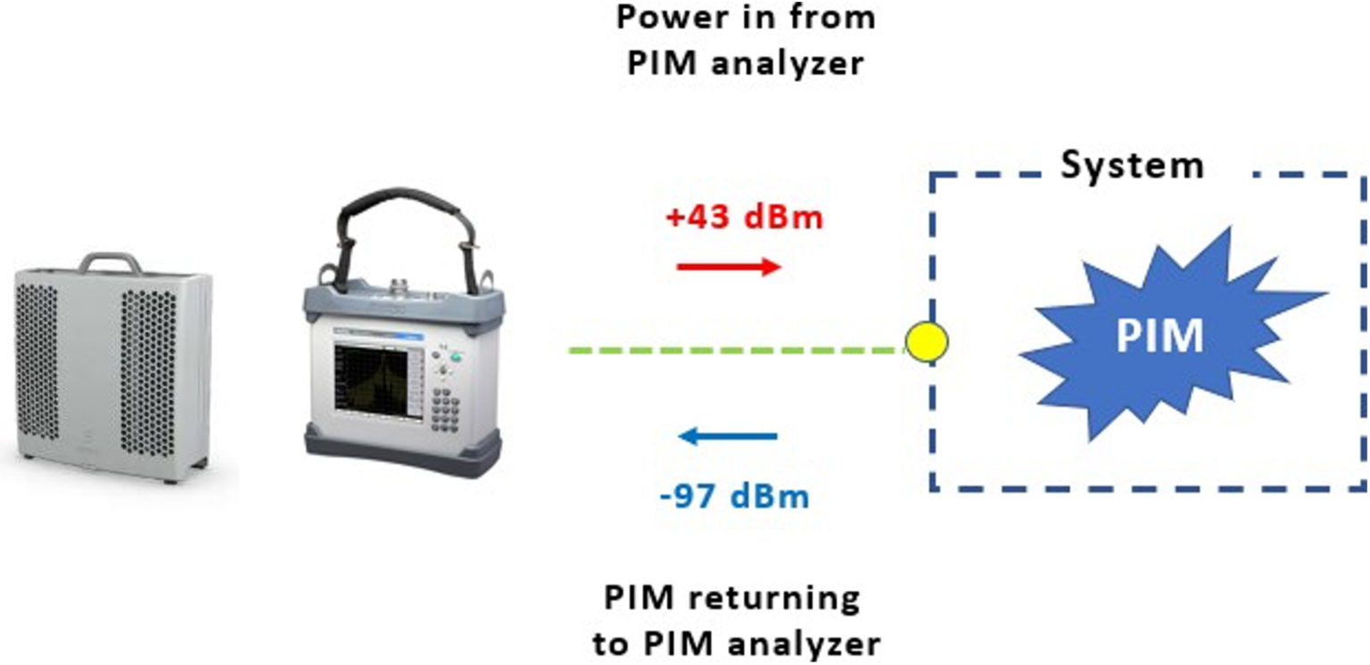 PIM testing in DAS Networks - ConcealFab